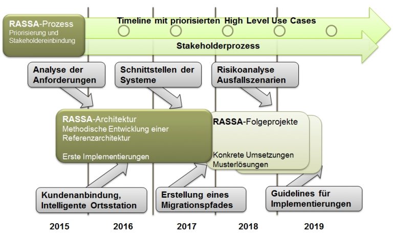 Die RASSA Initiative - RASSA